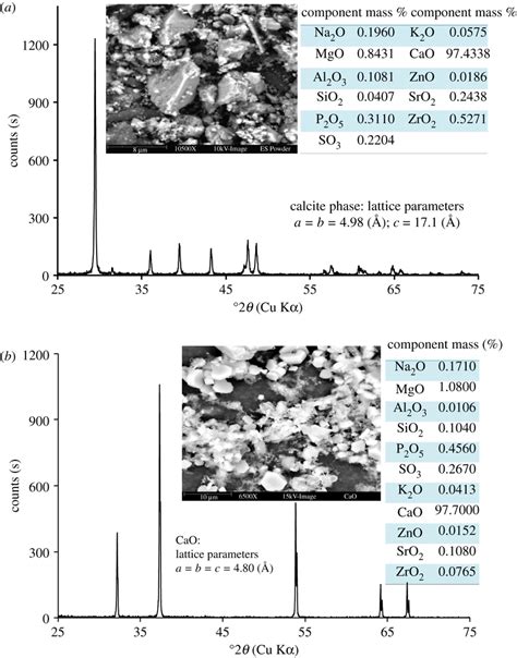 xrd pattern of es a ovendried b calcined download scientific diagram
