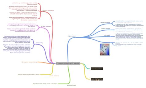 Learning Support Vector Machines Coggle Diagram