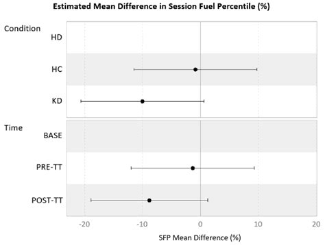 estimated mean difference in session fuel percentile n 6 following