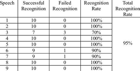 Speech Recognition Results Download Table