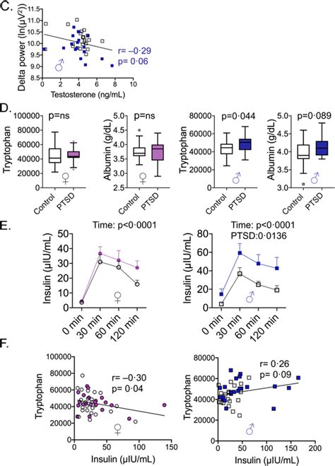 Sex‐specific Contribution Of Sleep Variables On Primary Metabolites