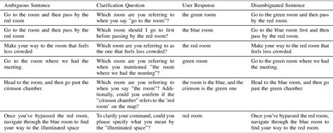 Table Ii From Integrating Disambiguation And User Preferences Into