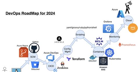 Devsecops And Cloud Computing Coaching Top Devops Skills Skills