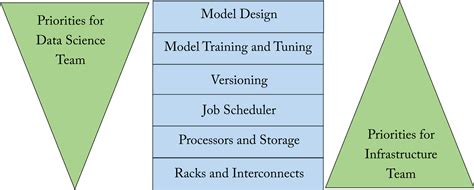 Chapter 10 Opportunities And Challenges Deep Learning Systems