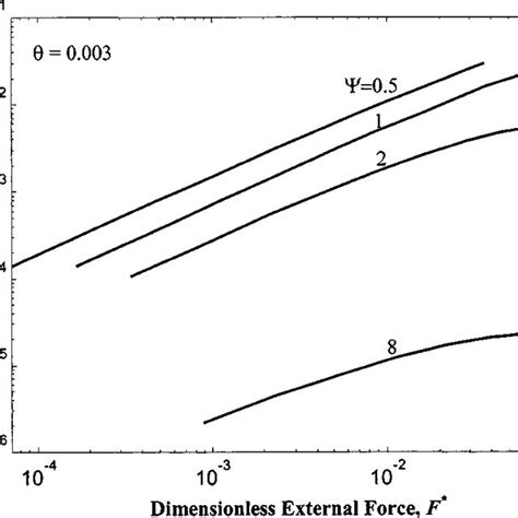 Static Friction Coefficient As A Function Of The Dimensionless