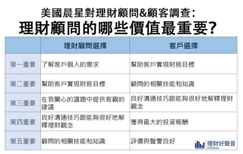 除了幫助他們實現財務目標，客戶還看重理財規劃顧問的哪些價值？