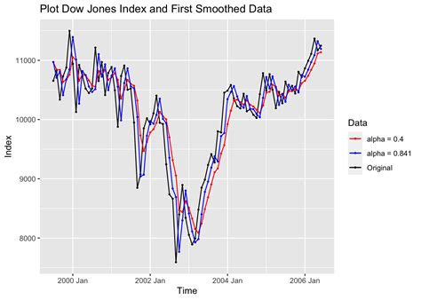 4 Exponential Smoothing Methods Economics 395 Forecasting