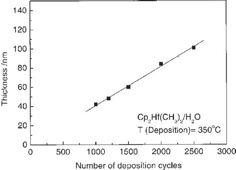 Thickness Of Hfo 2 Films Deposited By The Cp 2 Hfch 3 2 H 2 O Download Scientific Diagram