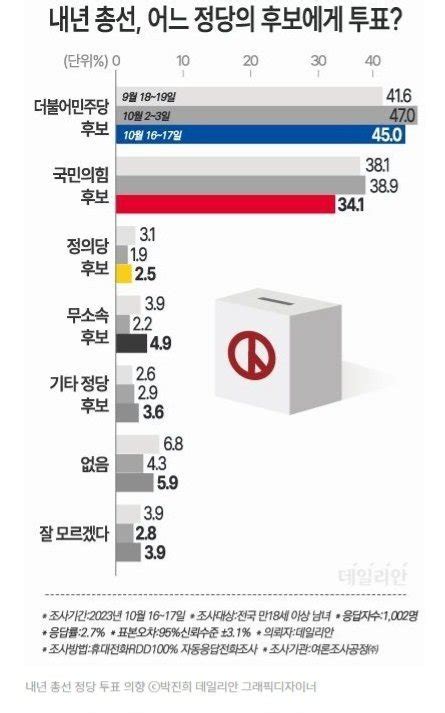 여론조사공정 내년 총선 투표 민주당 45 국힘 341 Mlbpark