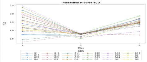 Interaction Plot For Yield In Lentil Download Scientific Diagram
