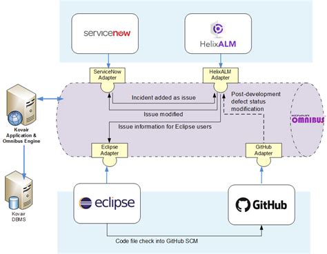Benefits Of Integrating Helix Alm Kovair Blog