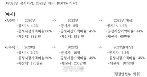 1주택자 재산세 2020년보다 낮아진다···공시가 6억 넘으면 ‘더욱 더