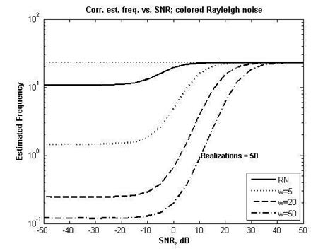 Frequency Estimation Versus Snr Using Autocorrelation Method For Crn