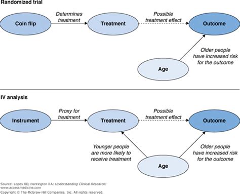 Specific Regression Techniques Basicmedical Key