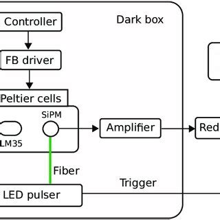 Experimental Setup For Measuring The SiPM Dark Current In Darkness Download Scientific Diagram