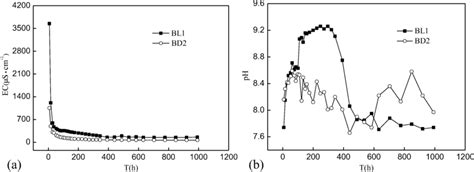 Variation Of Ec Picture A And Ph Picture B Over Time During Column Download Scientific