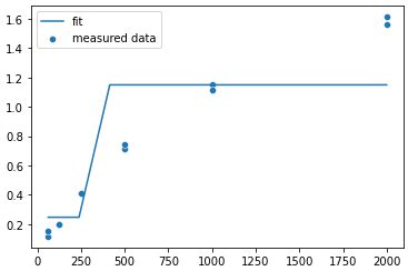 Python How To Improve Parameter Logistic Regression Curve Fit Stack Overflow
