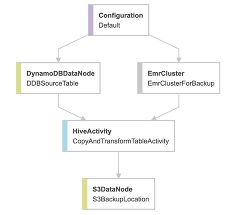 DynamoDB To S Export As Part Of Data Pipeline GitHub