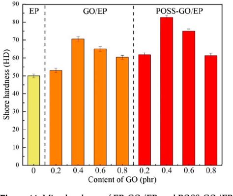 Figure 16 From Non Covalent Functionalization Of Graphene Oxide With
