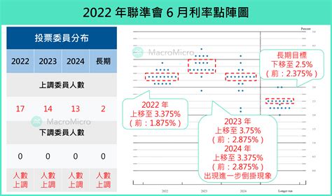 【fomc会议】美联储升息 3 码，预测年内将升息 13 码！ 博客 Macromicro 财经m平方