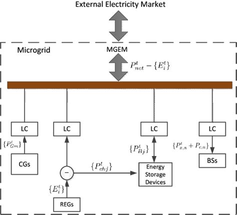 Figure 1 From Cost Efficiency Optimization For Multi Cell Systems
