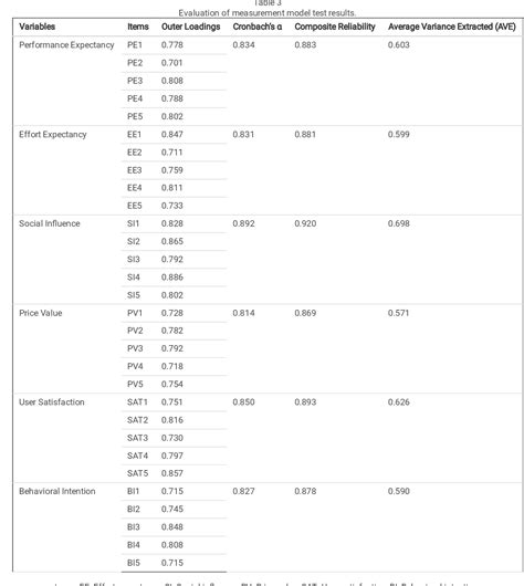 Table 3 From Exploring Factors Affecting User Satisfaction And