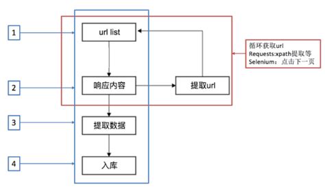 Python scrapy框架 scrapy介绍 初识scrapy CSDN博客