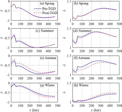 Os Impacts Of Three Gorges Dams Operation On Spatial Temporal