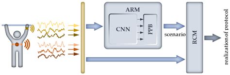 sensors free full text inertial sensor based sport activity