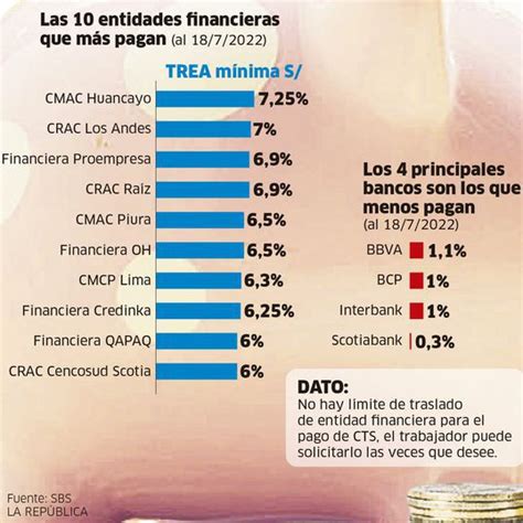 ¿qué Banco Te Da Más Porcentaje En Plazo Fijo Archivomartingaitees