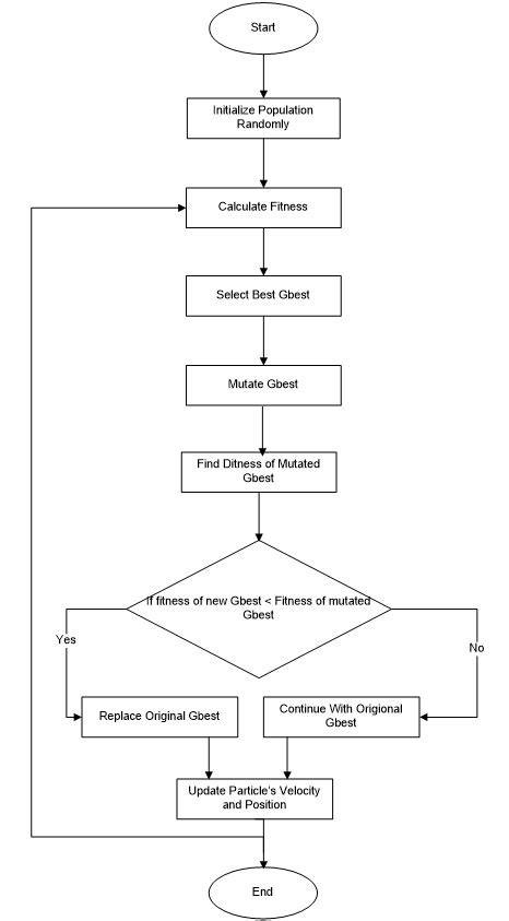 Flow Chart For Proposed Pso Download Scientific Diagram
