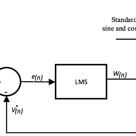 Principle Block Diagram Of Adaptive Lms Download Scientific Diagram