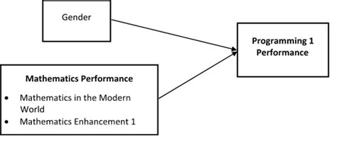 Mining Educational Data In Predicting The Influence Of Mathematics On The Programming