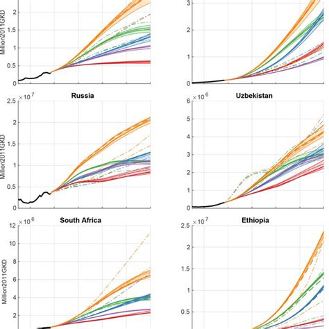 Combination Of Rcp Scenarios With Ssp Basic Elements Country Results Download Scientific