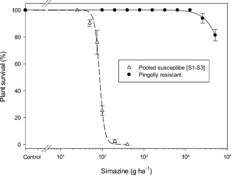 Survival Dose Response Curves For The Pooled Susceptible Silvergrass Download Scientific