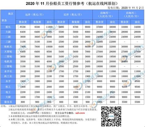 【真实】2020年11月份船员工资行情参考评述海员工资表 航运在线船员招聘网