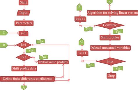 flow chart for the keller box simulation download scientific diagram