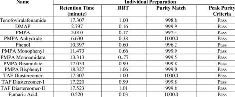 Retention Time Relative Retention Time And Peak Purity Analysis For Download Scientific