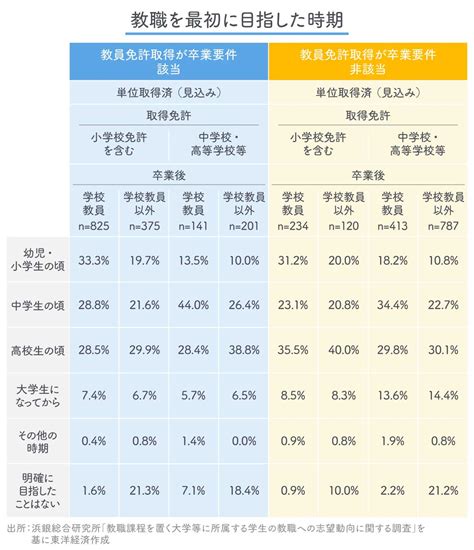 教員人気を上げるには？大学生の調査に見る｢最も現実的な方法｣は何か なぜ教育実習後｢教員になりたくなくなる｣のか 東洋経済