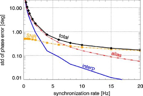 Standard Deviation Of The Synchronization Link Phase Error