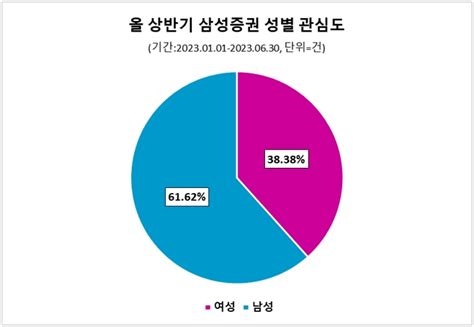 증권사 기획⑦ 삼성증권 올 상반기 관심도↓호감도↑유튜브 등 개인 관심 낮은편