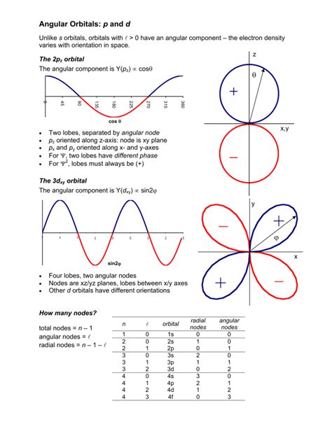 Angular Orbitals P And D Chemistry Presentation