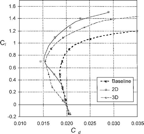 Lift Vs Drag Tripped Boundary Layer R C 0 55 10 6 F 1 2 Download Scientific