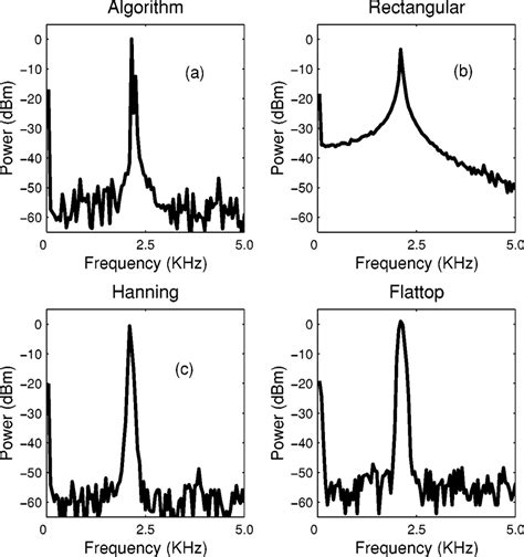 Case Of A Signal Consisting Of Two Sinusoidal Waveforms One With 2077 Download Scientific