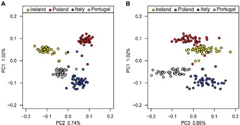 Population Structure Of The Gwas Samples A Plots Of Gwas Download Scientific Diagram