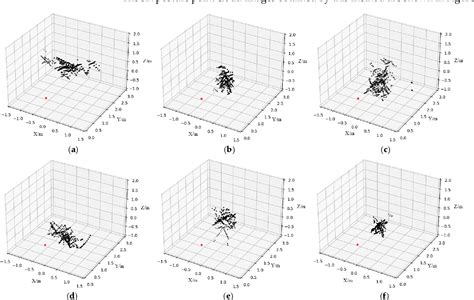 Figure 6 From Machine Learning Based Human Posture Identification From Point Cloud Data