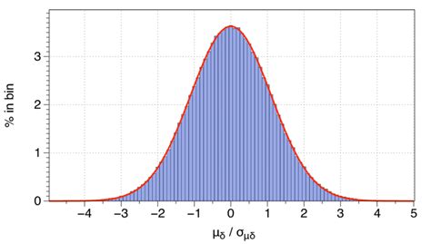 Distributions Of The Normalised Components Of Proper Motions Of The