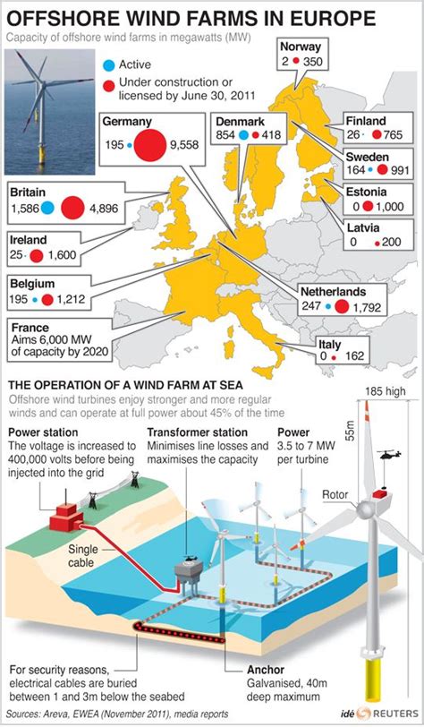 600 Megawatt Aan Groene Energie In De Noordzee Artofit