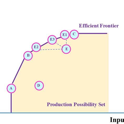 Graphical Presentation Of The Dea Approach For Performance Evaluation