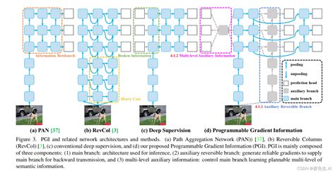 Yolov95yolov9可编程梯度信息pgi（programable Gradient Infomation）可编程梯度信息pgi
